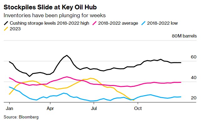 basil10 • Bloomberg: Нехватка нефти в США дает эффект по всему миру